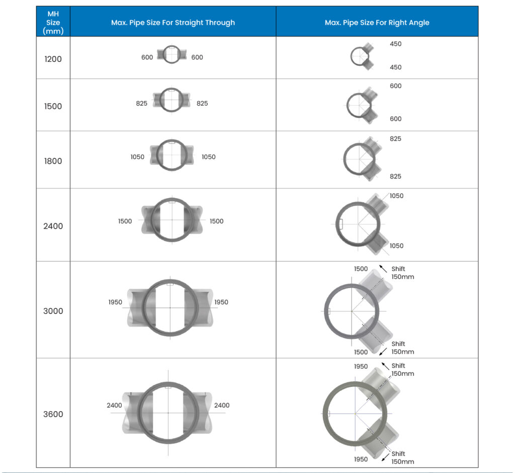 Maintenance Hole Circular Max Pipe Sizes - MCON